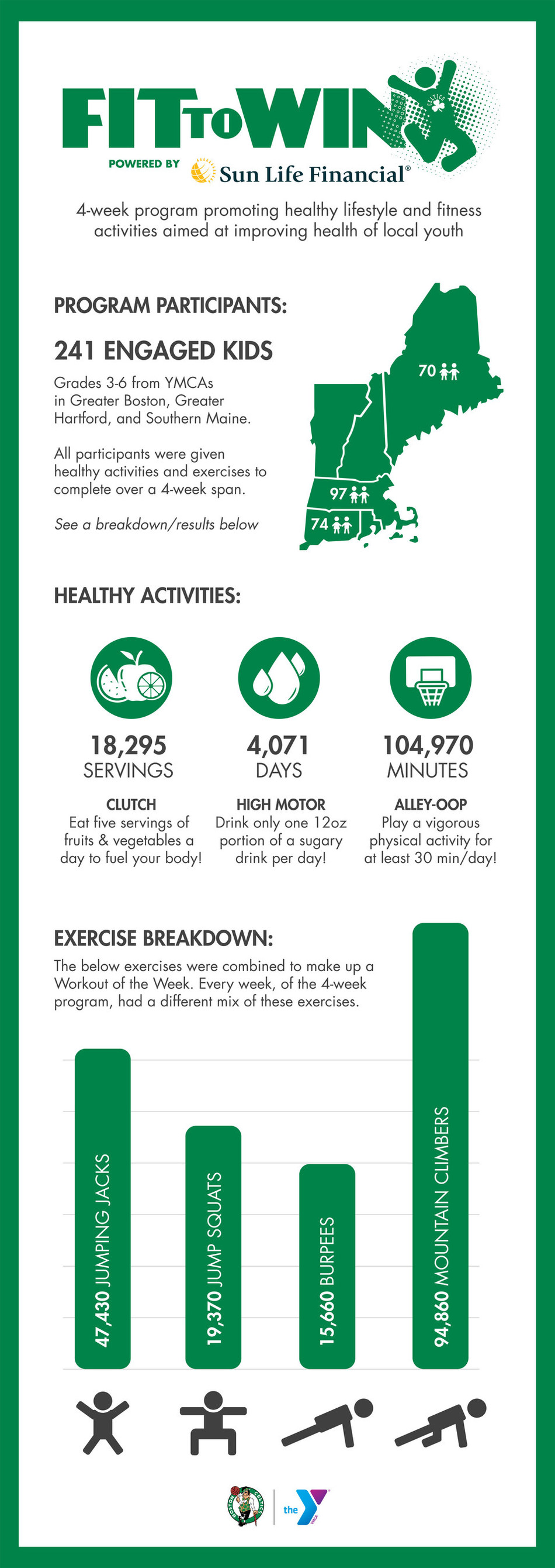 Marcus Smart, Shane Larkin, and Terry Rozier host YMCA kids at Celtics ...