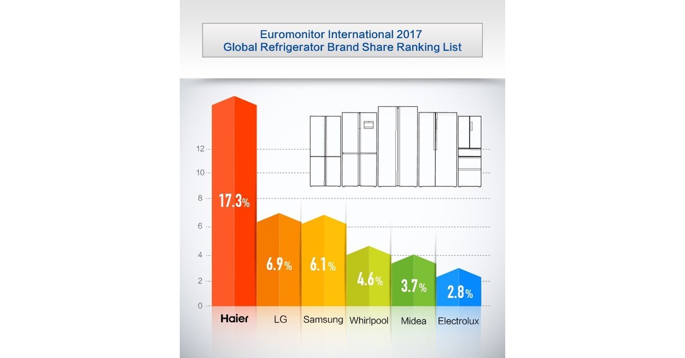 World Refrigerator Industry Enters "Chinese Era," Haier Takes the Lead