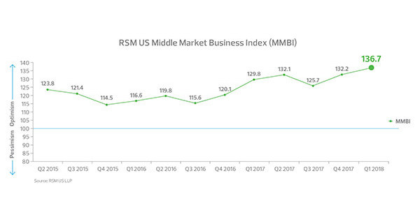 Middle Market Outlook Soars, RSM US Middle Market Business Index Reports