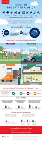 New Study Reveals Most US Insurance Carriers Are Unprepared to Leverage ...