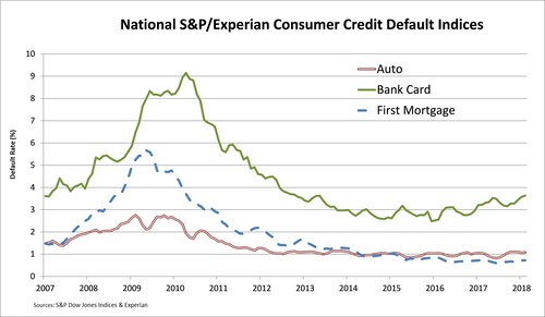 S&P/Experian Consumer Credit Default Indices Show Bank Card Default ...