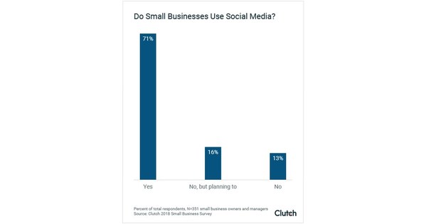 Women-Owned Small Businesses More Likely to Use Social Media