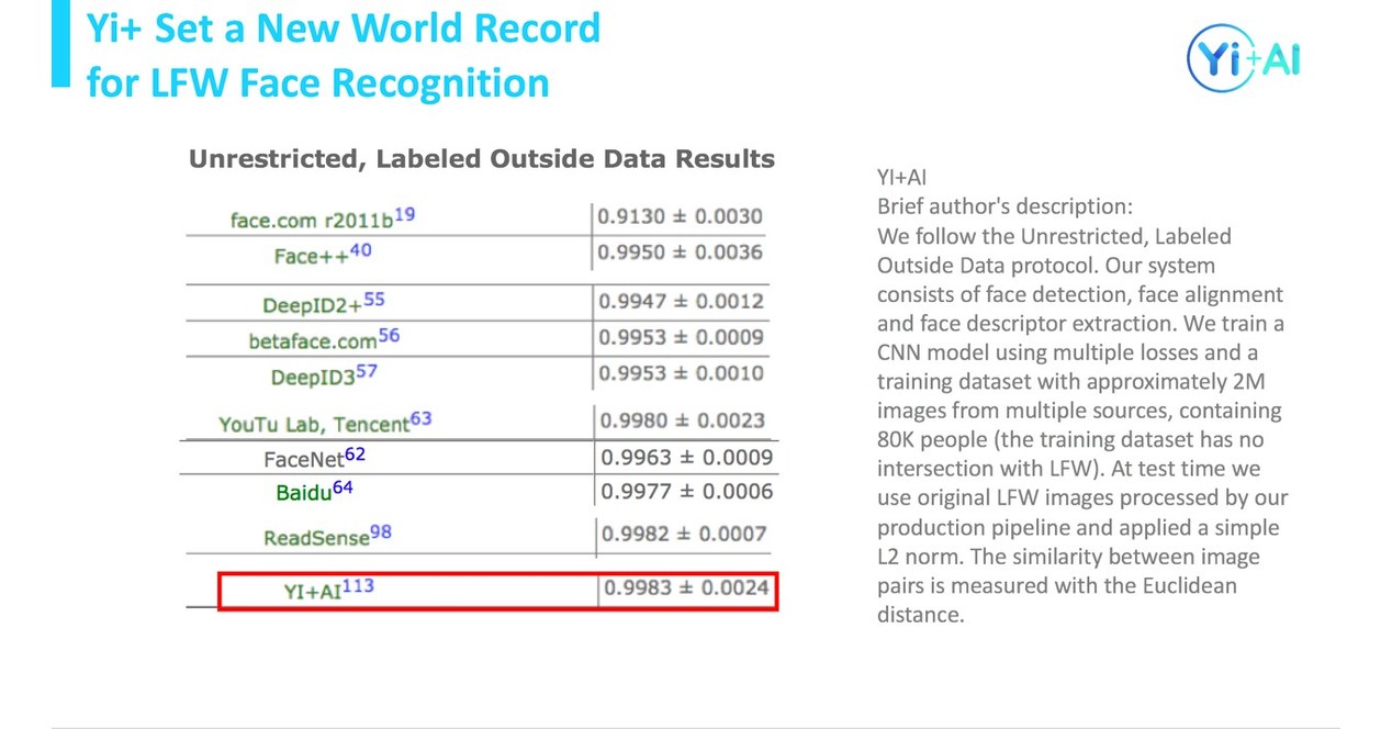 Yi+ Tops the Chart for "Labeled Faces in the Wild" (LFW): Surpassing ...