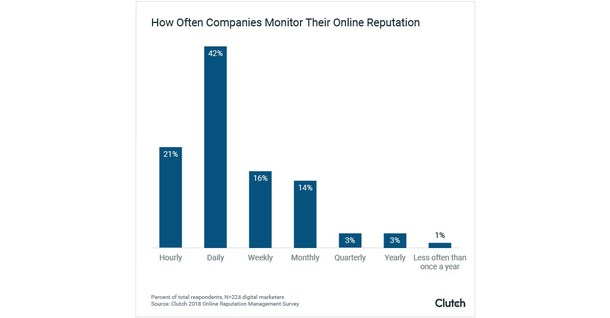 Digital Marketers Will Devote More Resources to Online Reputation ...