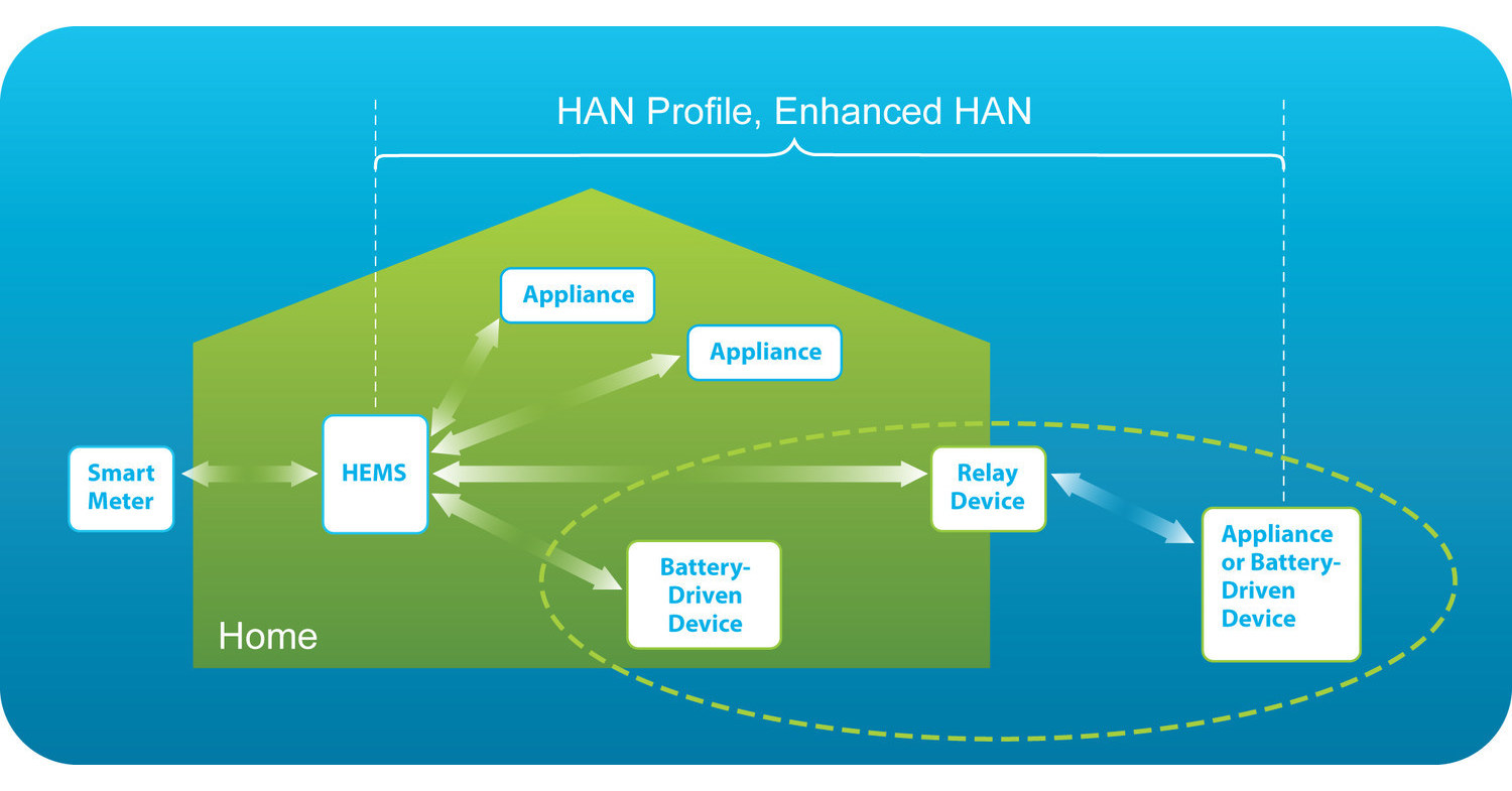 Wi-SUN Alliance Opens Certification Program for Home Area Network (HAN ...