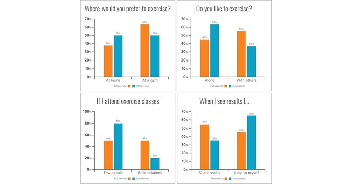 CPP Study Links Exercise Program Success to Personality-based Differences