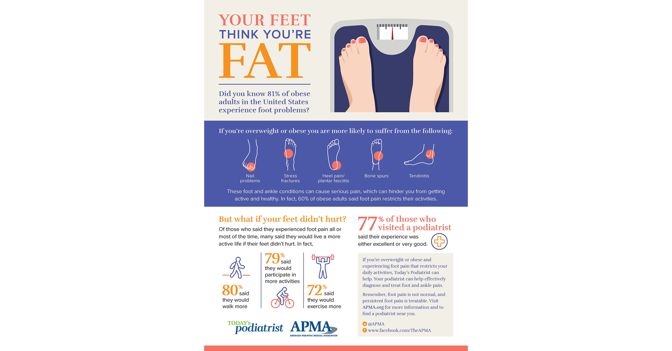 81 Percent of Obese Americans Experience Foot Pain