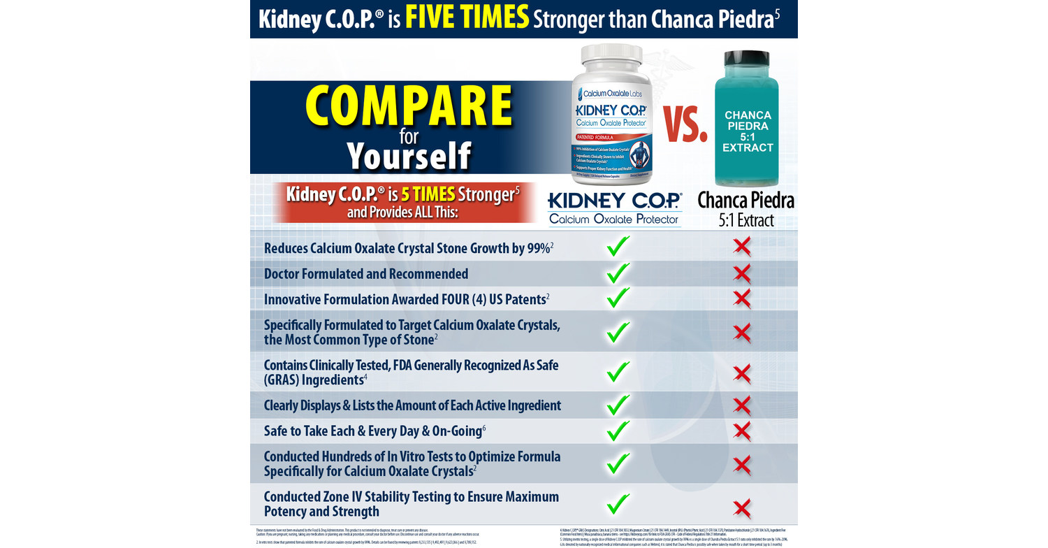 Innovative Kidney Health Product, Kidney C.O.P., Launched by Calcium ...