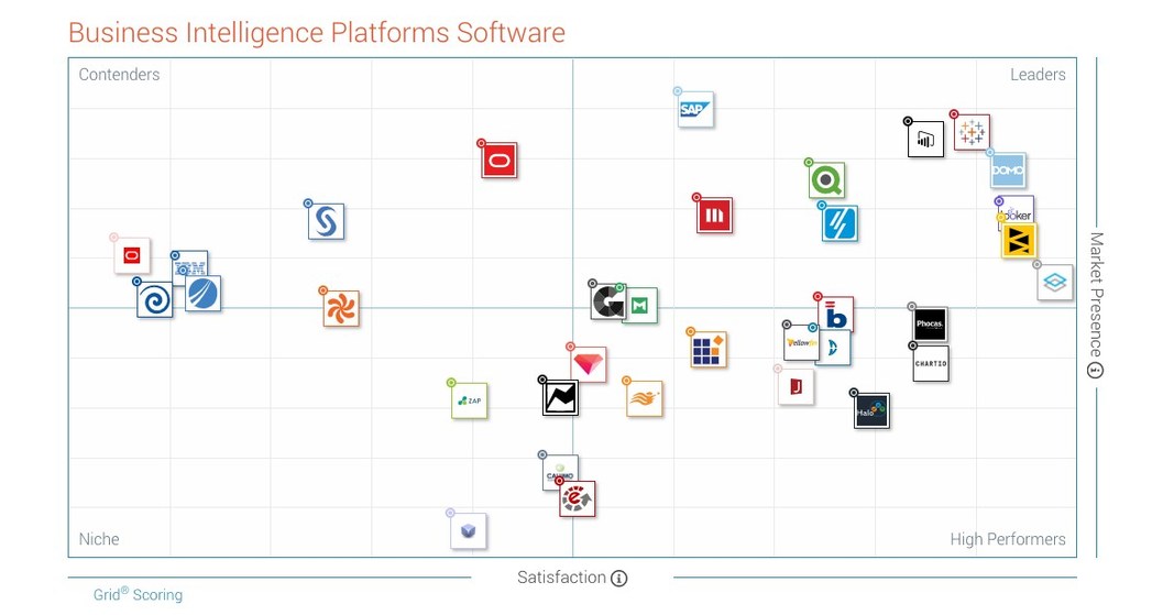 InsightSquared Named Leader in Business Intelligence Platforms for Four Straight Years