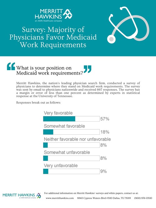 Survey: 74% Of Physicians Favor Medicaid Work Requirements
