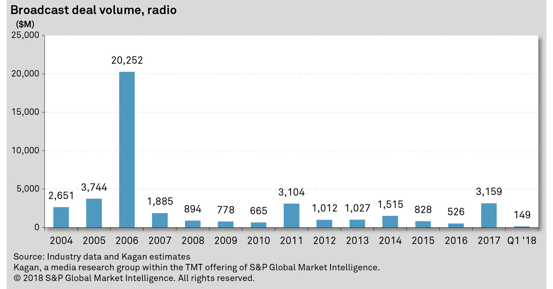 U.S. broadcast deal market low in value but high in diversity