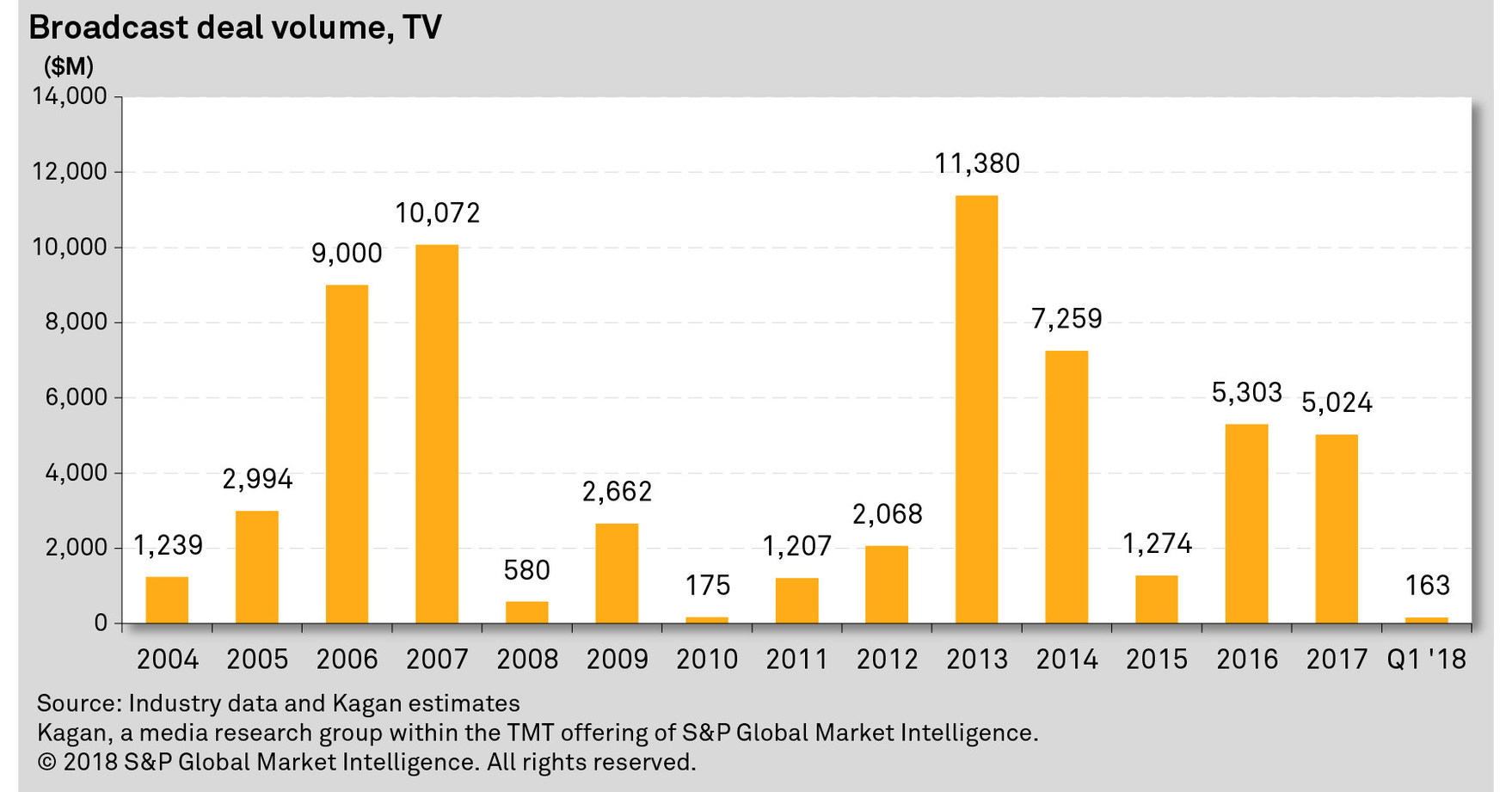 U.S. broadcast deal market low in value but high in diversity