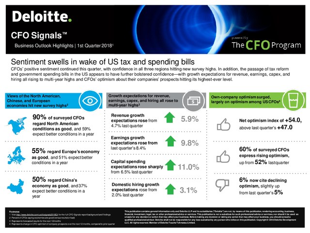 Deloitte CFO Signals™ Survey: First-Quarter Optimism Swells in Wake of ...