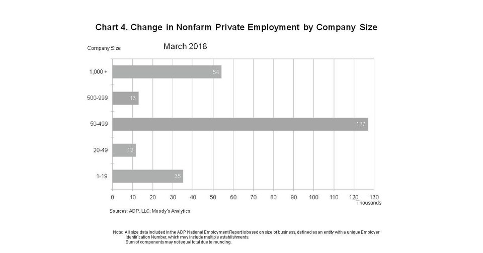 ADP National Employment Report: Private Sector Employment Increased by ...