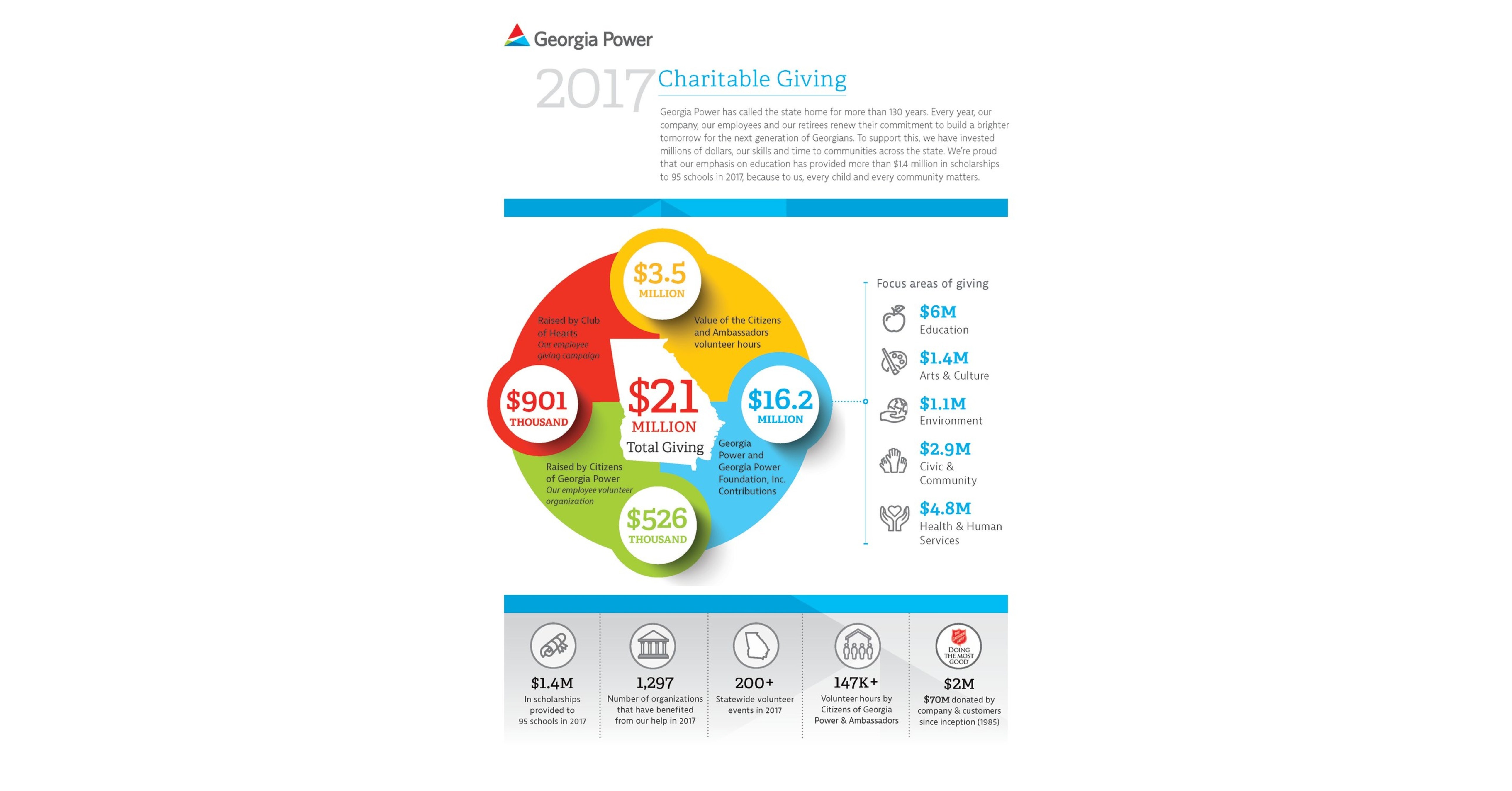 Georgia Power, employees and Georgia Power Foundation invest $21 ...
