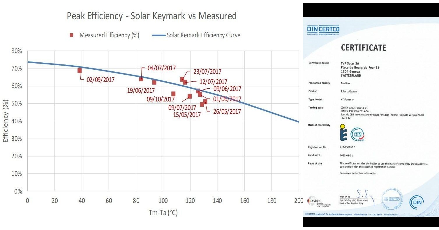 TVP's World-Best Solar Thermal Panel Certified and Proven