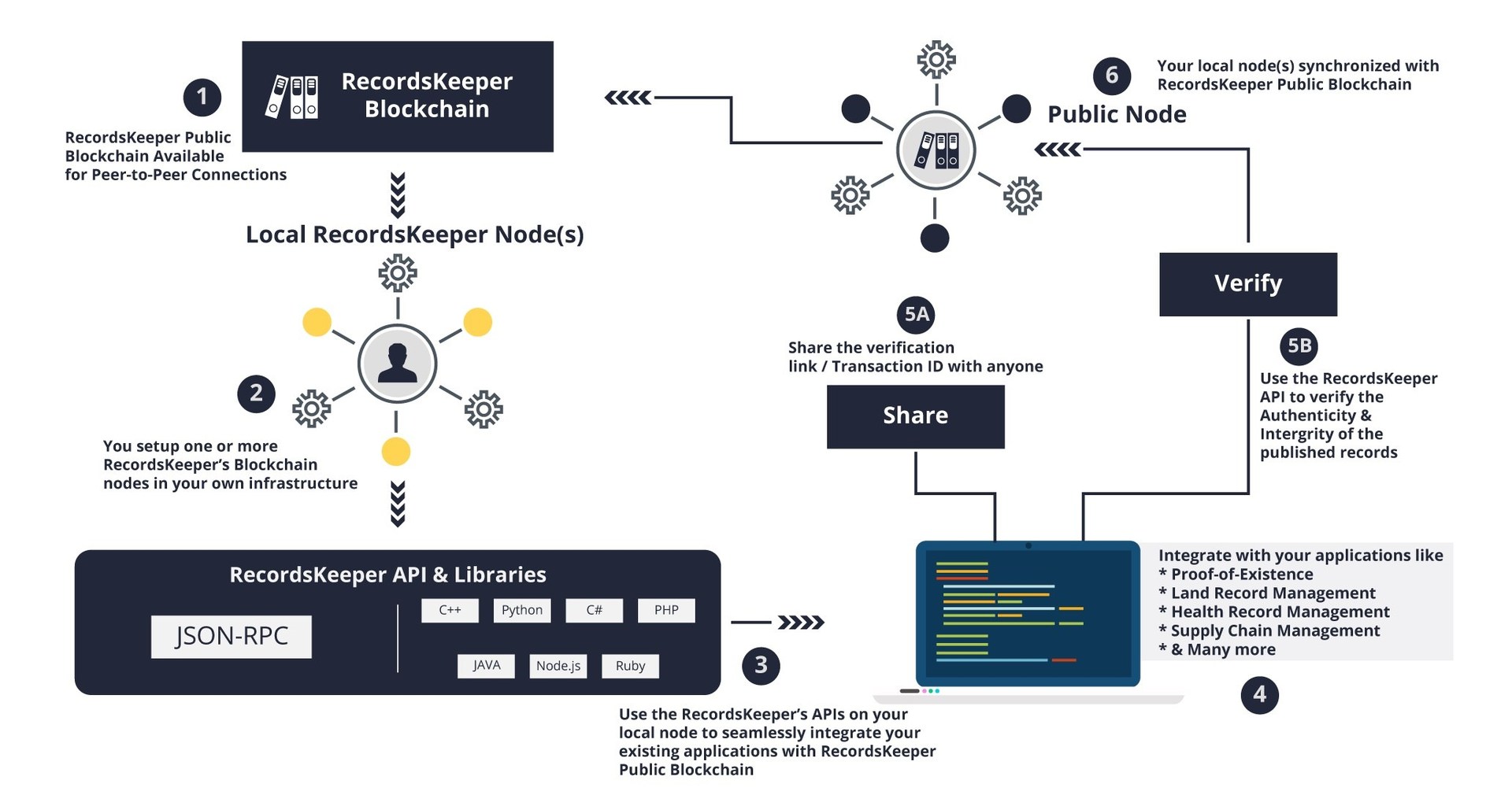 RecordsKeeper - An Open Public Ecosystem for Record Keeping and Data ...