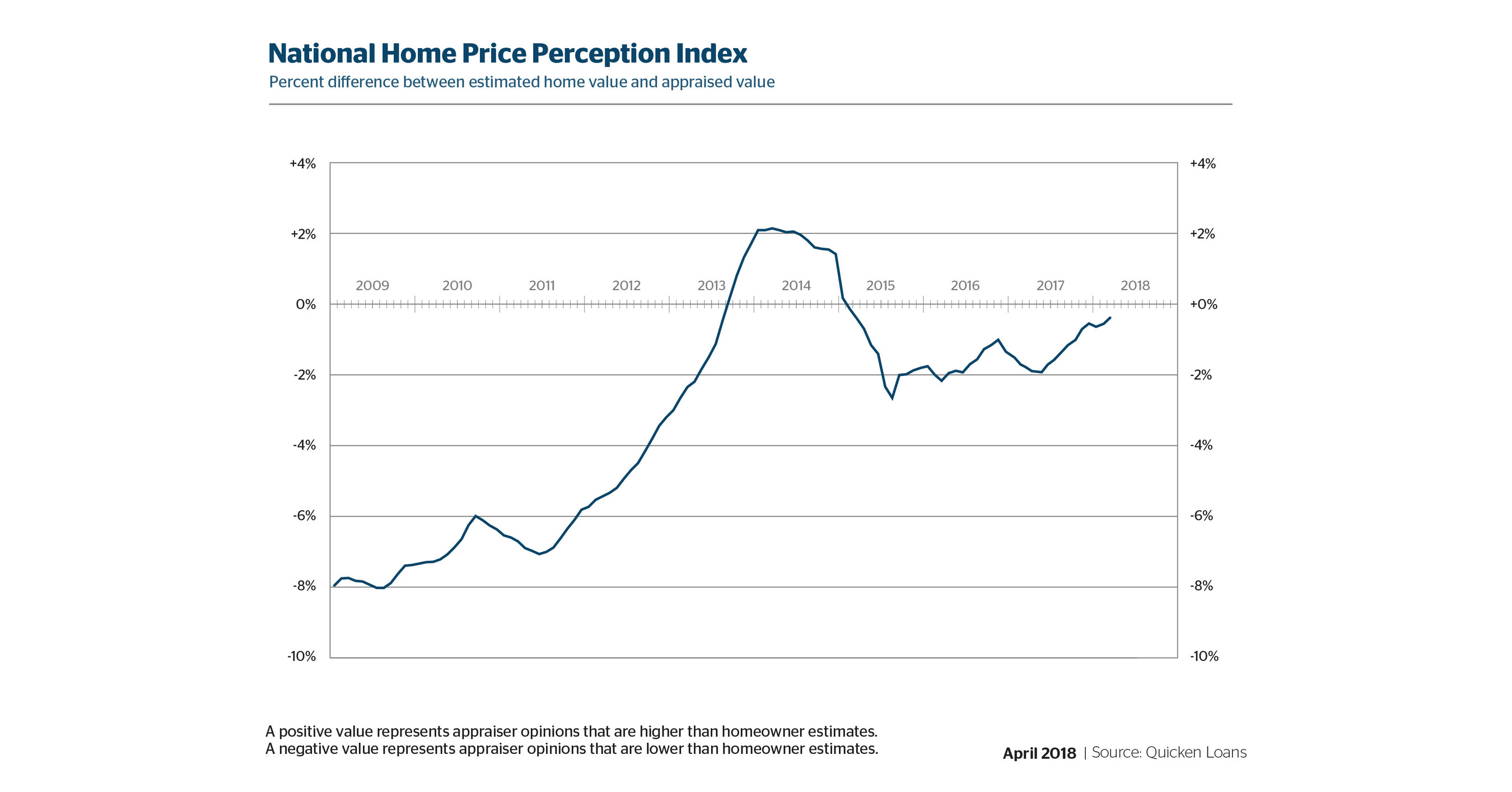 Homeowners Achieve a More Realistic View of Home Values