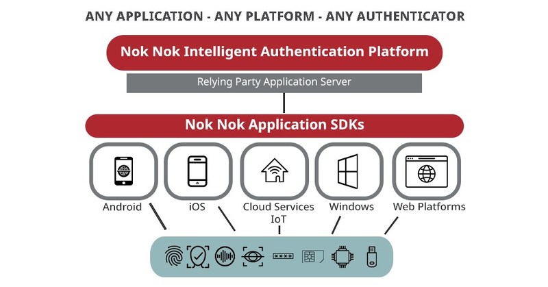 Nok Nok Labs Announces New Product Release with Support for New Web Authentication Standards