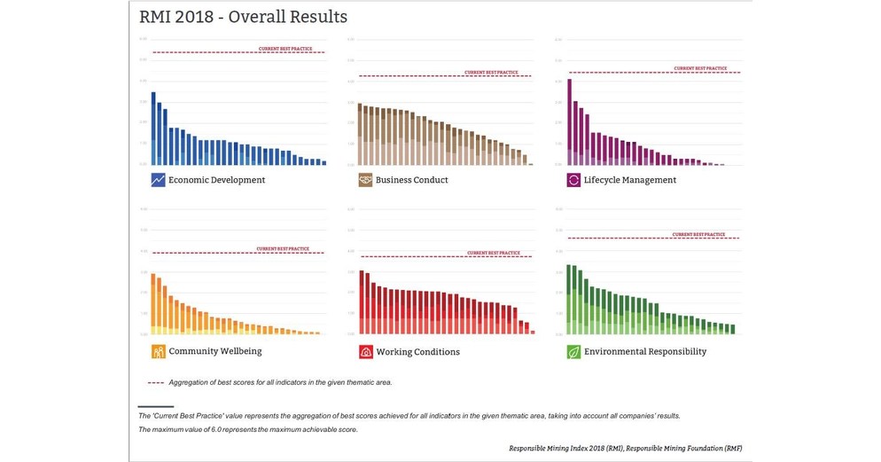 Responsible Mining Index 2018 Highlights Leading Practices, and Shows ...