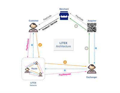 LITEX rolls out its latest decentralized payment solution