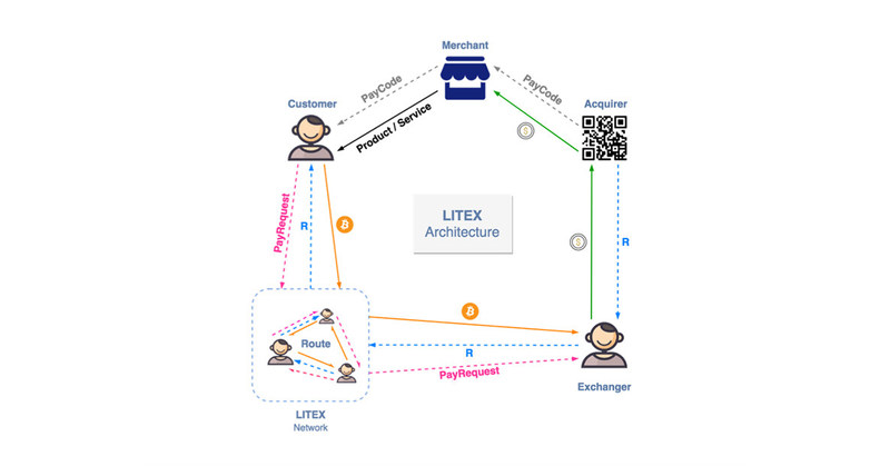 LITEX rolls out its latest decentralized payment solution