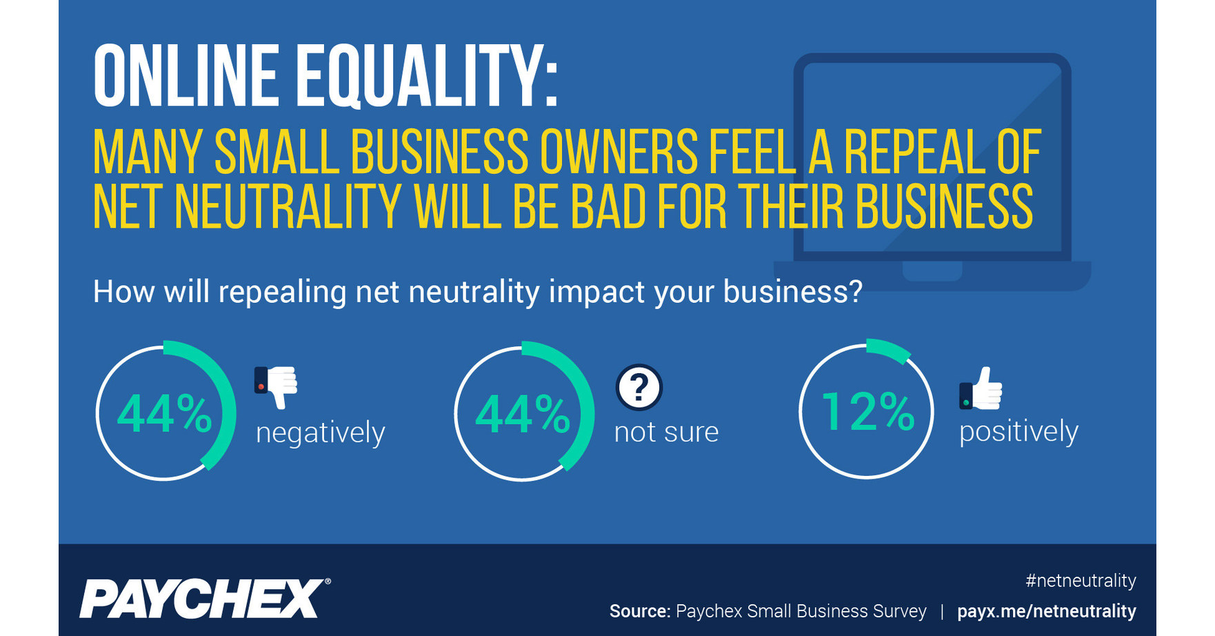 Study: Nearly Half of Small Business Owners Feel Repealing Net ...