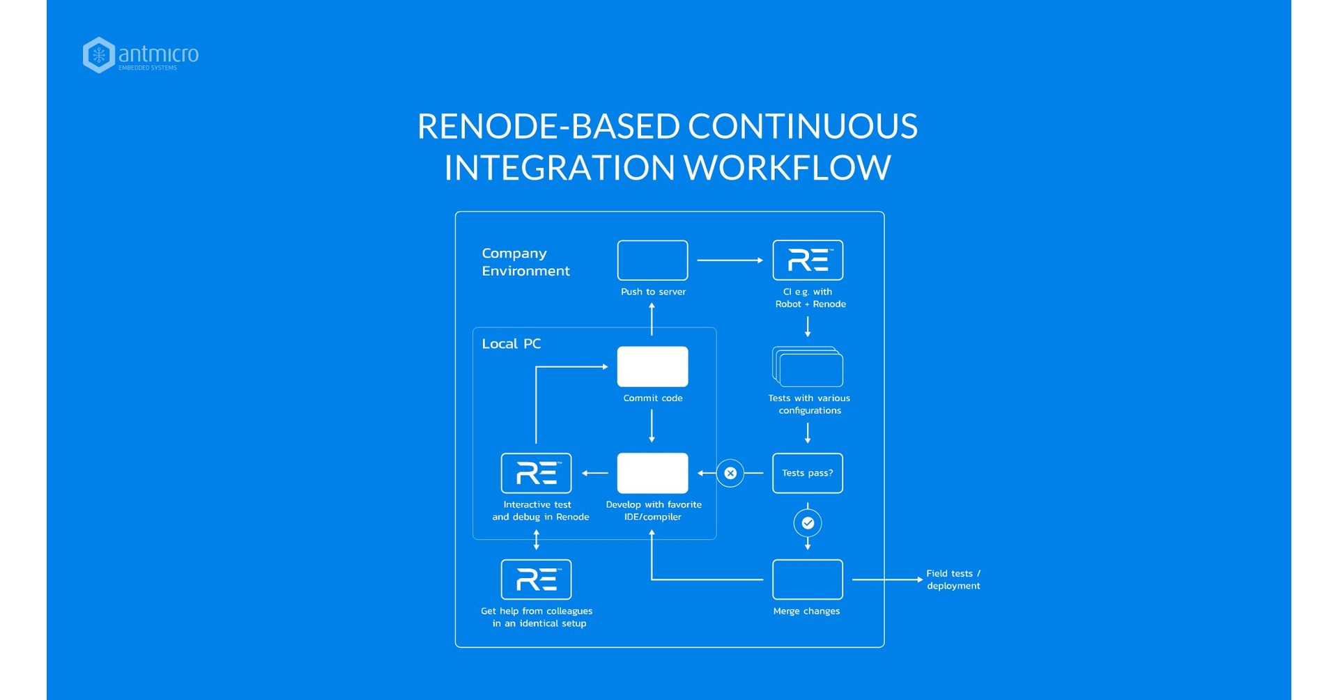 Microsemi's Mi-V Ecosystem Continues to Expand as New Member Antmicro ...