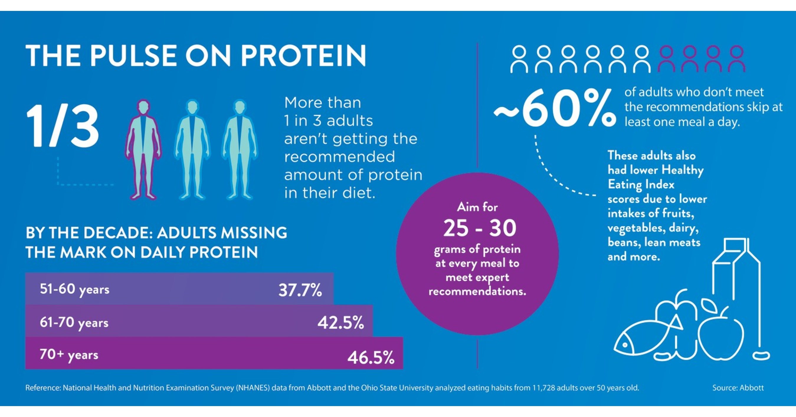 Abbott's New Ensure® Max Protein Helps Americans Go for Their #HealthGoals