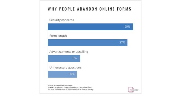 Most People Don't Finish Online Forms, Citing Security Concerns and ...