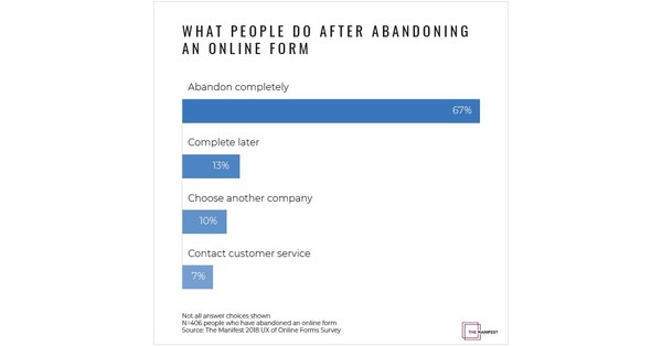 Most People Don't Finish Online Forms, Citing Security Concerns and ...