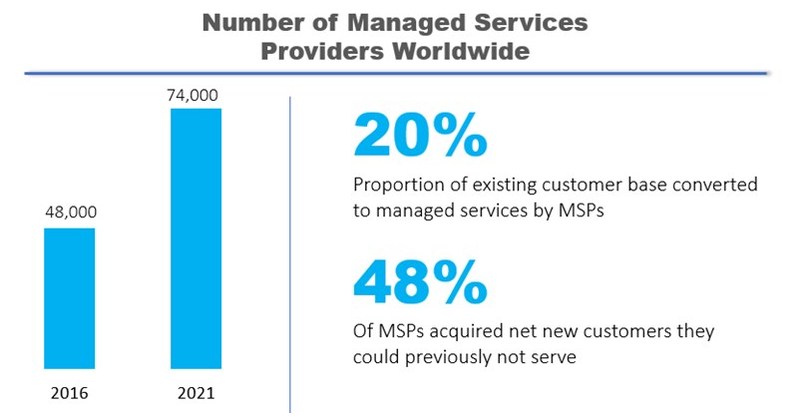 Reseller-to-MSP Transformation Accelerates Revenue Growth and New ...