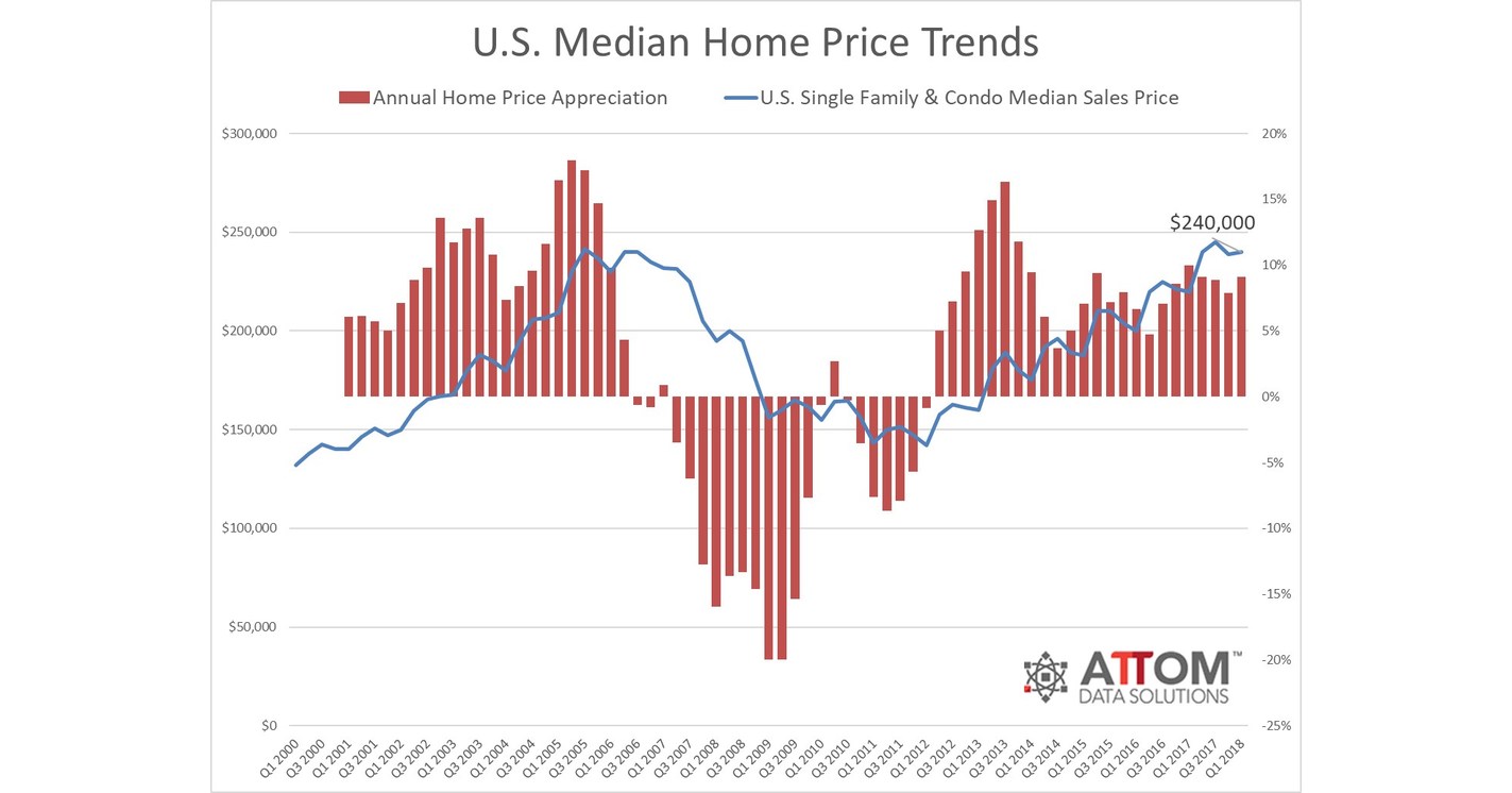 54 Percent Of U.S. Metros Post Median Home Prices Above Pre-Recession ...