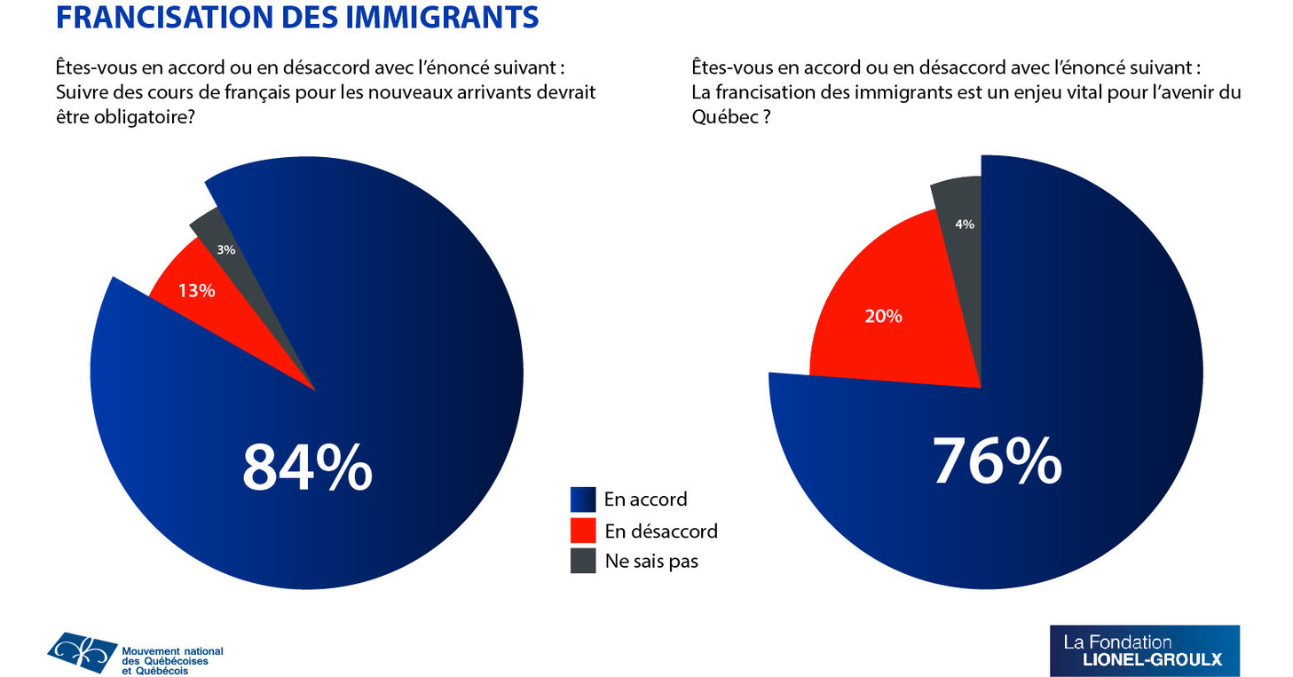 Francisation des immigrants au Québec : Un enjeu crucial pour 76% des ...