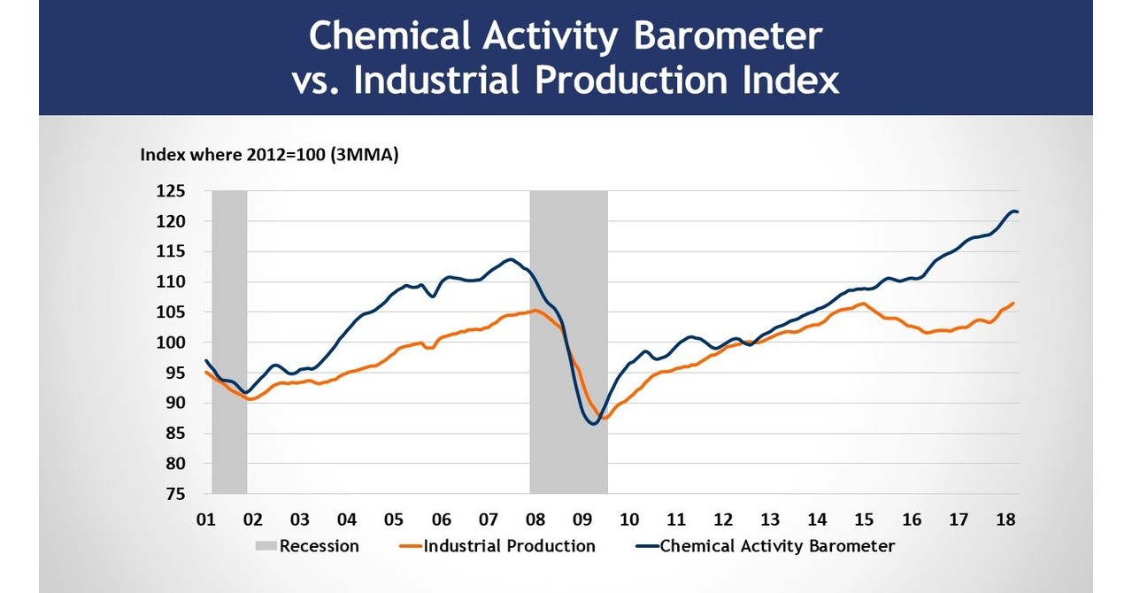 Chemical Activity Barometer Eases Following Six Consecutive Monthly ...