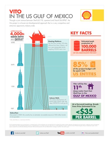 Shell Invests in the Vito Development in the Gulf of Mexico