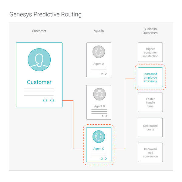 New Artificial Intelligence-Powered Routing Engine by Genesys Creates ...