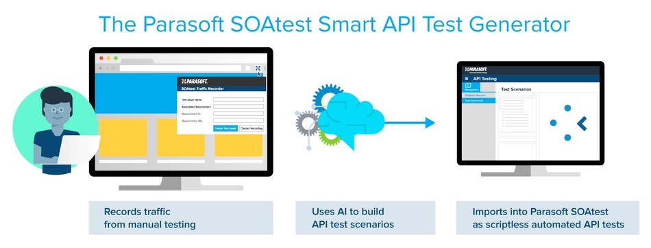 Parasoft Unveils the New SOAtest Smart API Test Generator at STAREAST