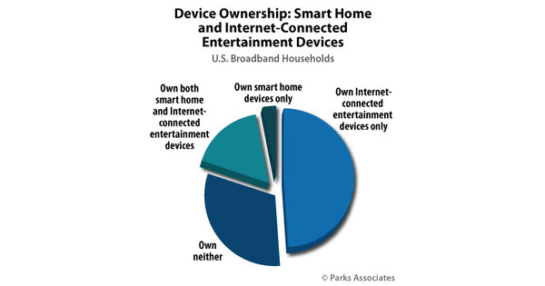 Parks Associates: 17% of U.S. Broadband Households Own Both an Internet ...