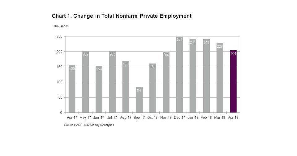 ADP National Employment Report: Private Sector Employment Increased by ...