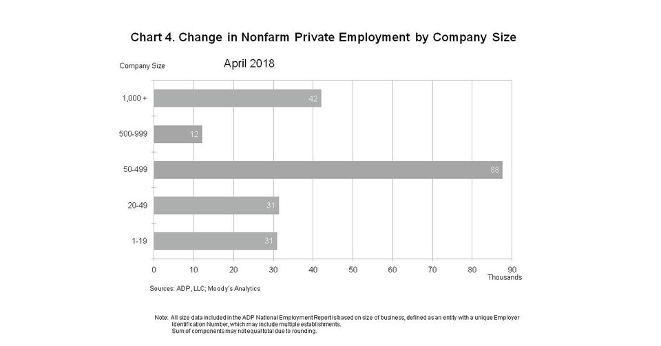 ADP National Employment Report: Private Sector Employment Increased by ...