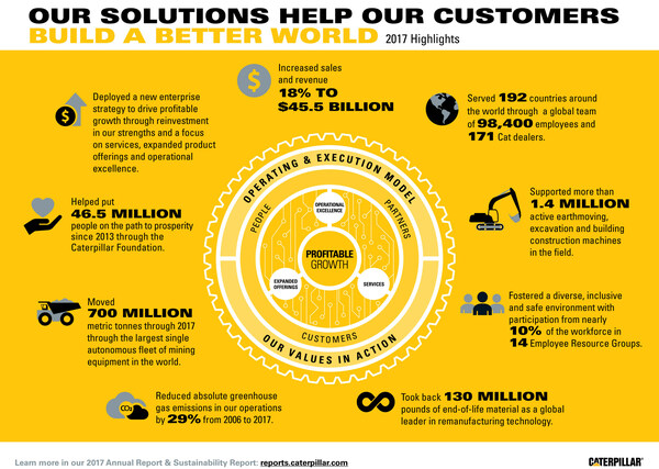 Caterpillar Helps Customers Build a Better World