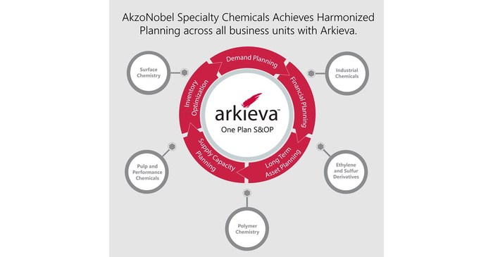AkzoNobel Specialty Chemicals Achieves a One-Plan Harmonized S&OP ...
