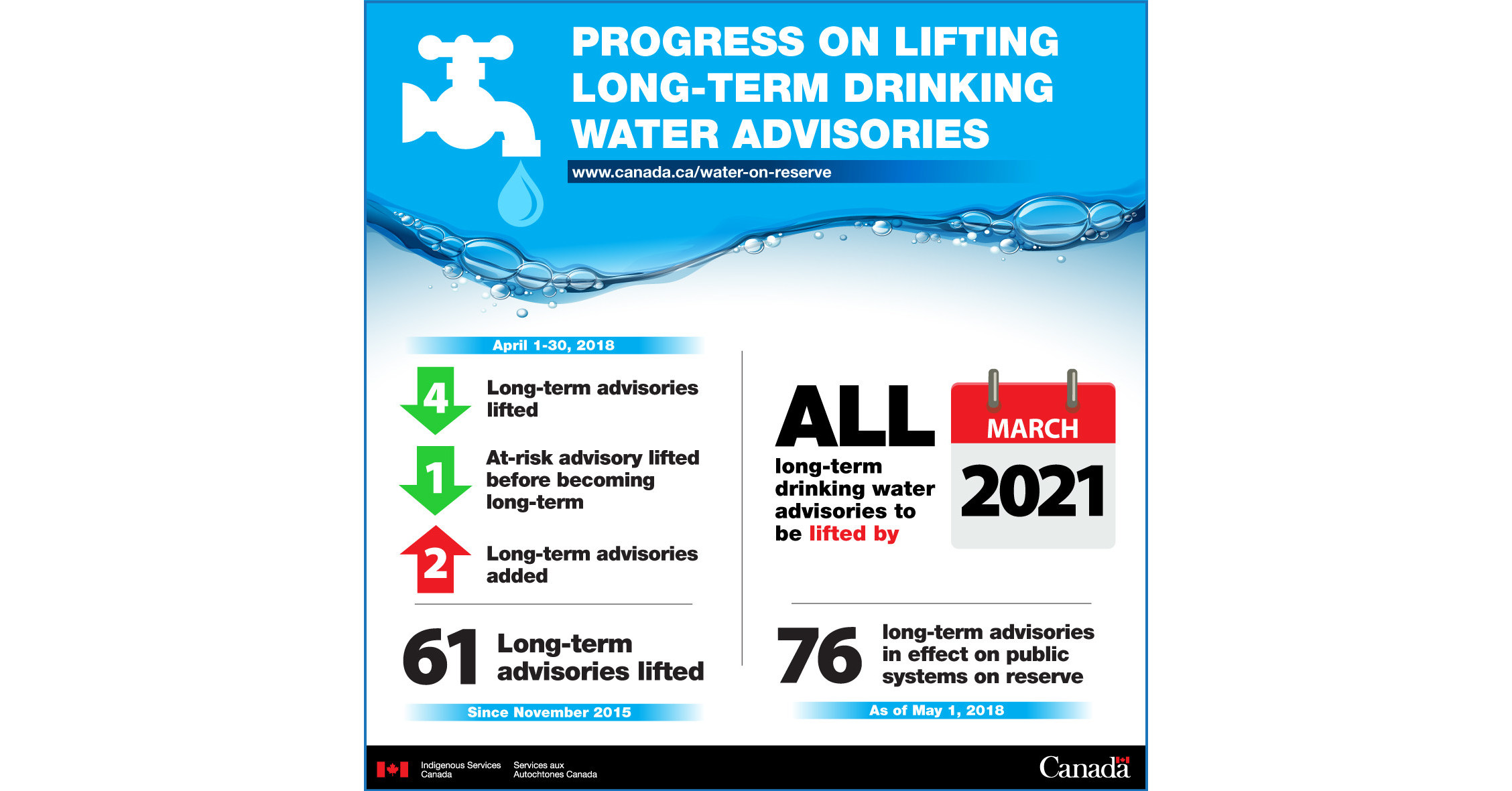 April 2018: Continued progress on lifting long-term drinking water ...