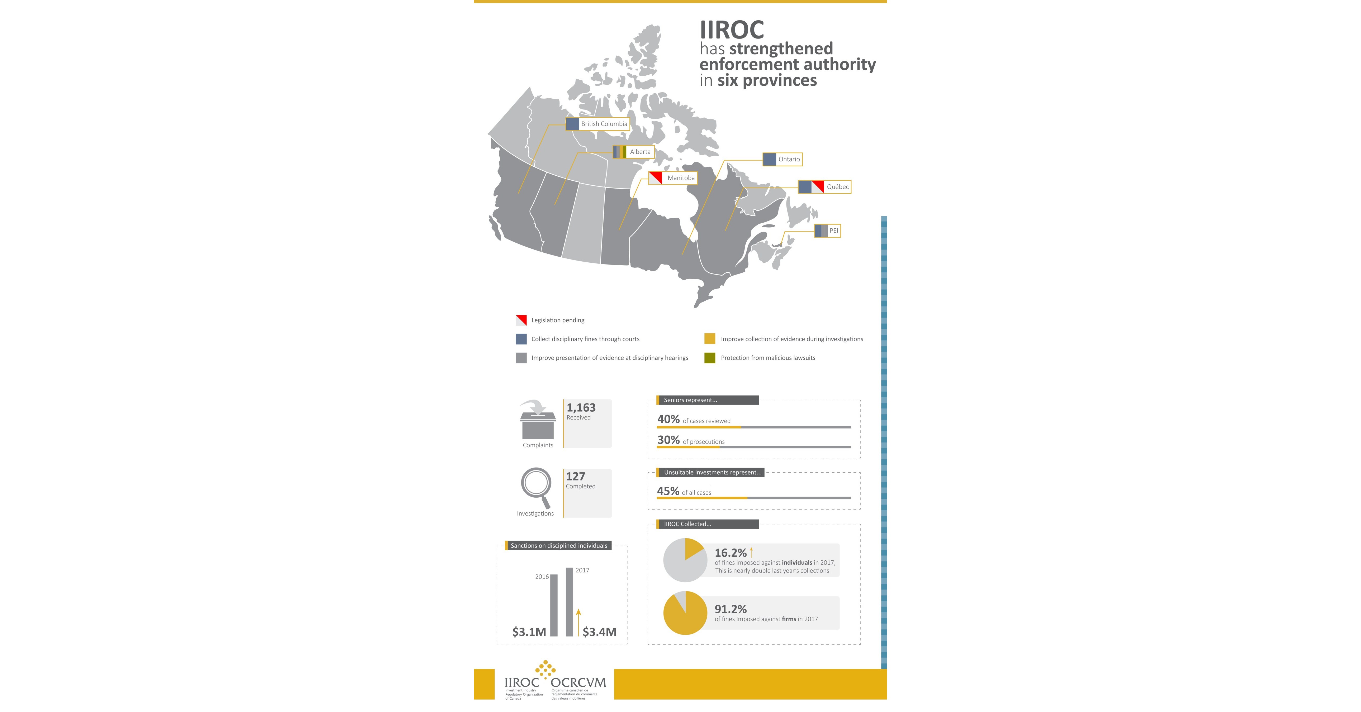 IIROC's Enforcement Report marks significant progress with strengthened ...