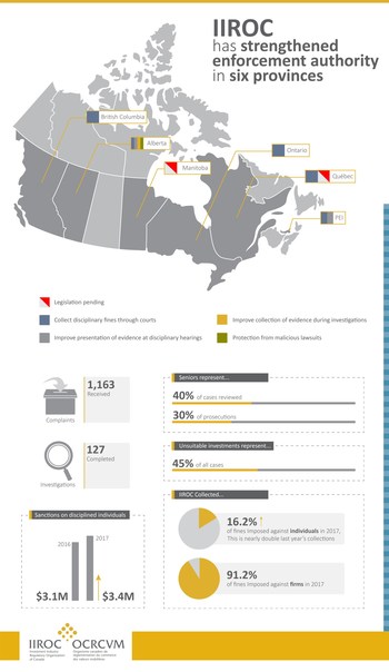 IIROC's Enforcement Report marks significant progress with strengthened ...