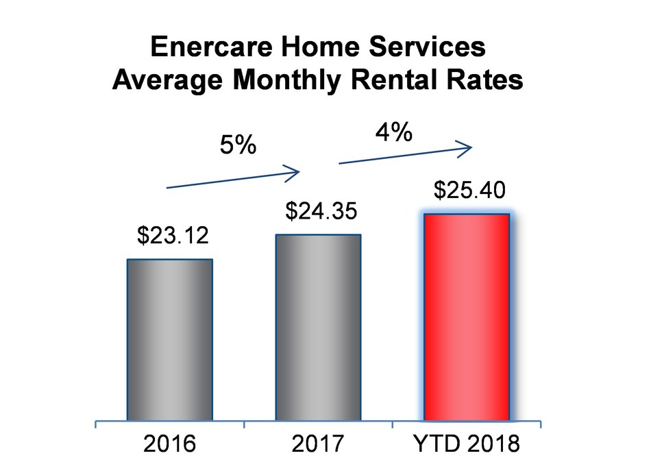 Enercare Reports First Quarter 2018 Results