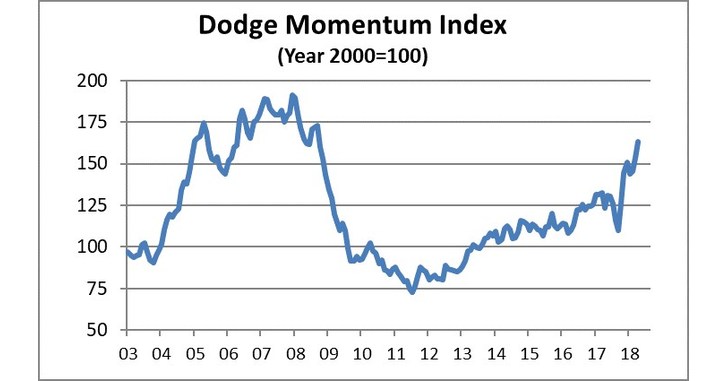 Dodge Momentum Index Moves Higher in April