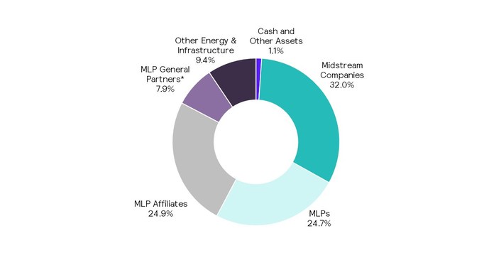 Salient Midstream & MLP Fund Announces Second Quarter 2018 Dividend Of ...