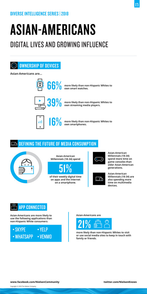 Nielsen: Asian-American Consumers are Predictive Adopters of New Media ...